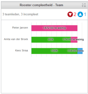Widget: Mijn team - Rooster compleetheid - Aenova
